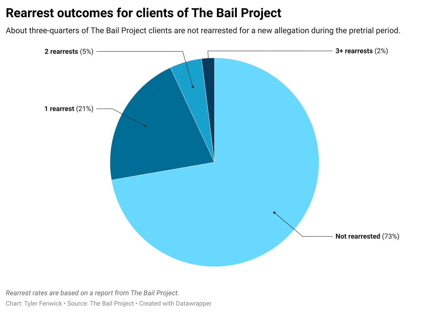 The Bail Project issues report to judges, responds to criticism ...