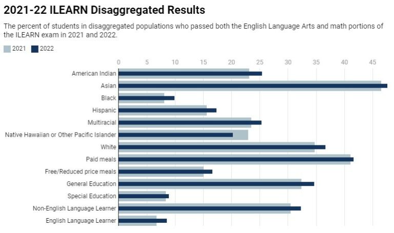 ILEARN scores show struggling students remain behind after pandemic ...