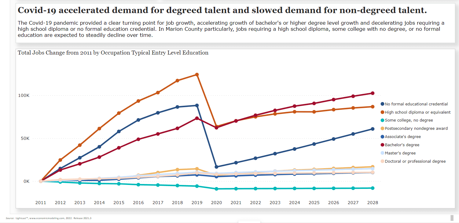 Report: Pandemic permanently altered Indiana’s job landscape ...